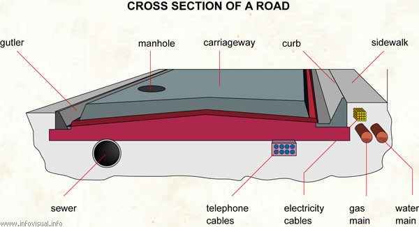 Cross section of a road (Visual Dictionary) - Didactalia: material ...