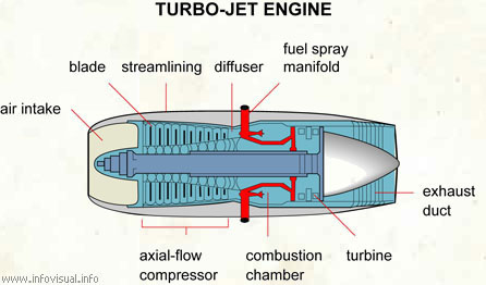 Turbo-jet engine (Visual Dictionary) - Didactalia: material educativo