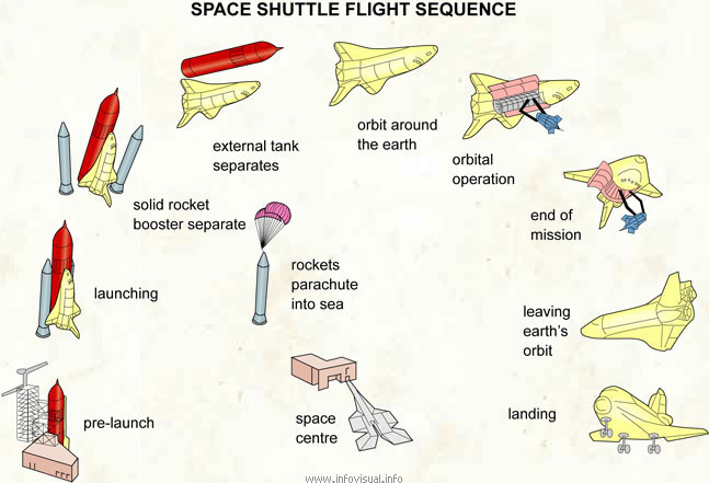 Space shuttle flight sequence (Visual Dictionary)